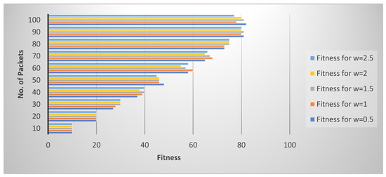 Packet Loss Optimization in Router Forwarding Tasks Based on the Particle Swarm Algorithm