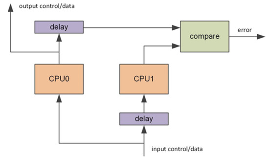 Electronics | Free Full-Text | Variable Delayed Dual-Core Lockstep ...