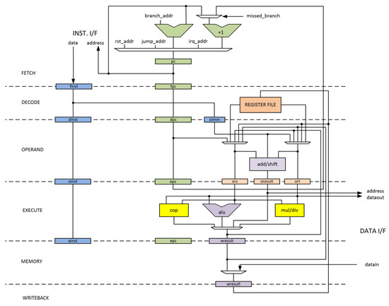 Variable Delayed Dual-Core Lockstep (VDCLS) Processor for Safety and Security Applications