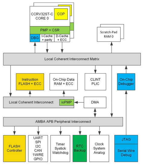 Variable Delayed Dual-Core Lockstep (VDCLS) Processor for Safety and Security Applications