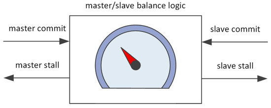 Variable Delayed Dual-Core Lockstep (VDCLS) Processor for Safety and ...