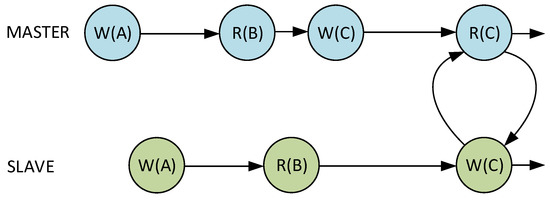Variable Delayed Dual-Core Lockstep (VDCLS) Processor for Safety and ...