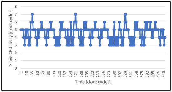 Variable Delayed Dual-Core Lockstep (VDCLS) Processor for Safety and ...