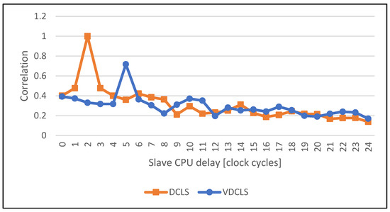 Variable Delayed Dual-Core Lockstep (VDCLS) Processor for Safety and ...