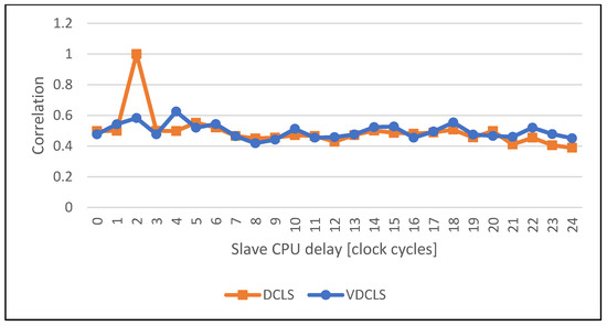 Variable Delayed Dual-Core Lockstep (VDCLS) Processor for Safety and ...