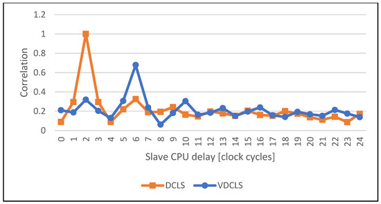 Variable Delayed Dual-Core Lockstep (VDCLS) Processor for Safety and ...