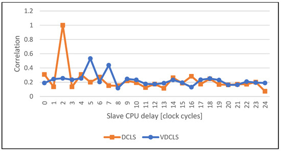 Variable Delayed Dual-Core Lockstep (VDCLS) Processor for Safety and ...