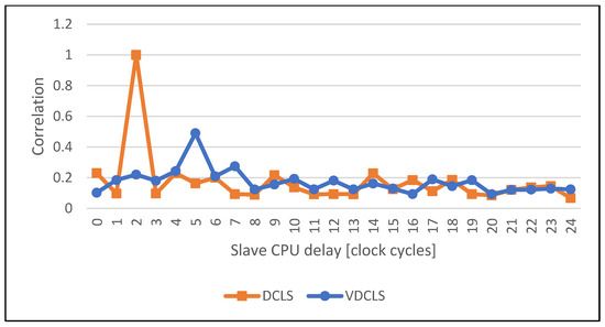 Variable Delayed Dual-Core Lockstep (VDCLS) Processor for Safety and ...