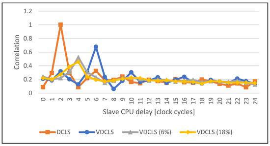 Variable Delayed Dual-Core Lockstep (VDCLS) Processor for Safety and ...