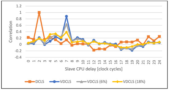 Variable Delayed Dual-Core Lockstep (VDCLS) Processor for Safety and ...