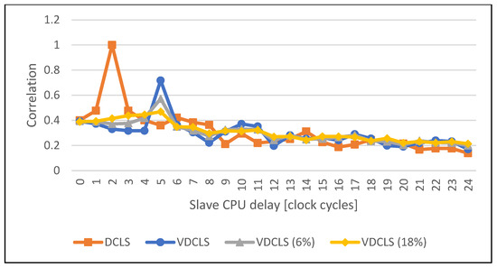 Variable Delayed Dual-Core Lockstep (VDCLS) Processor for Safety and ...