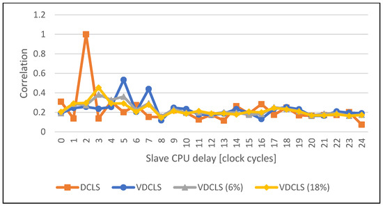 Variable Delayed Dual-Core Lockstep (VDCLS) Processor for Safety and ...