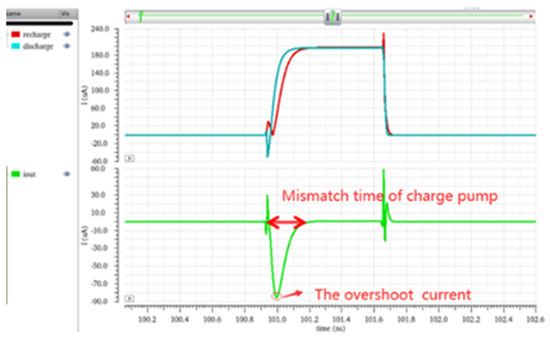 Pre-Layout Parasitic-Aware Design Optimizing for RF Circuits Using Graph Neural Network