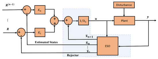 Linear Active Disturbance Rejection Control for a Laser Powder Bed ...