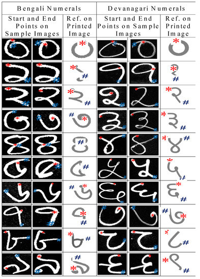 Handwritten Numeral Recognition Integrating Start–End Points Measure with Convolutional Neural ...