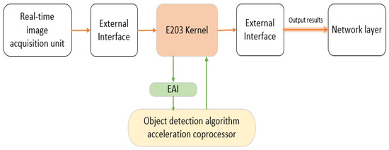 A Universal Accelerated Coprocessor for Object Detection Based on RISC-V