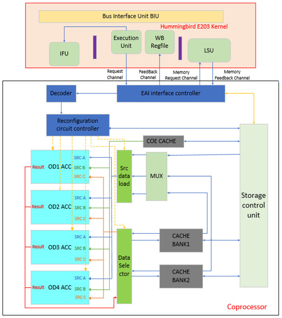 A Universal Accelerated Coprocessor for Object Detection Based on RISC-V