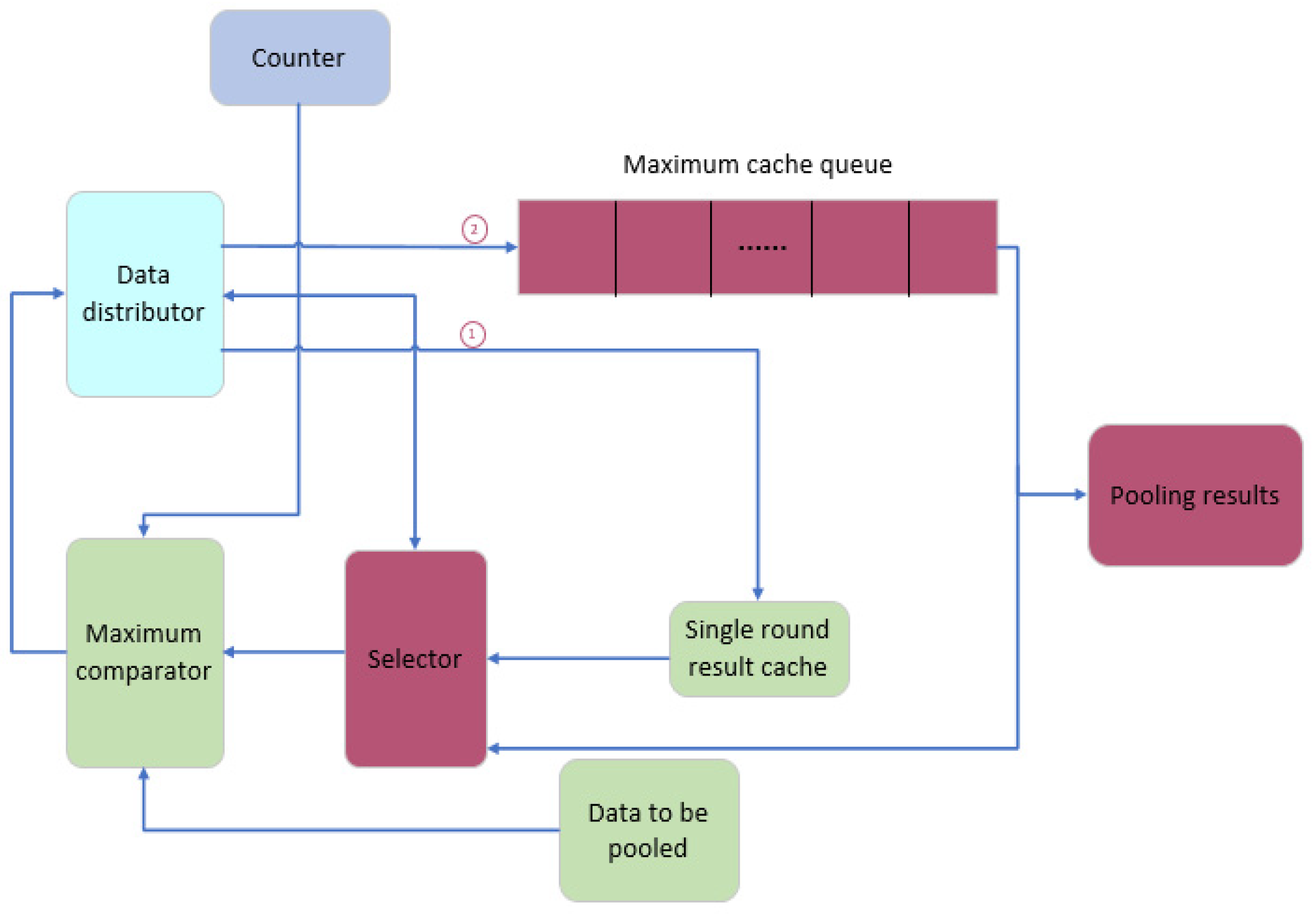 Electronics Free Full Text A Universal Accelerated Coprocessor For