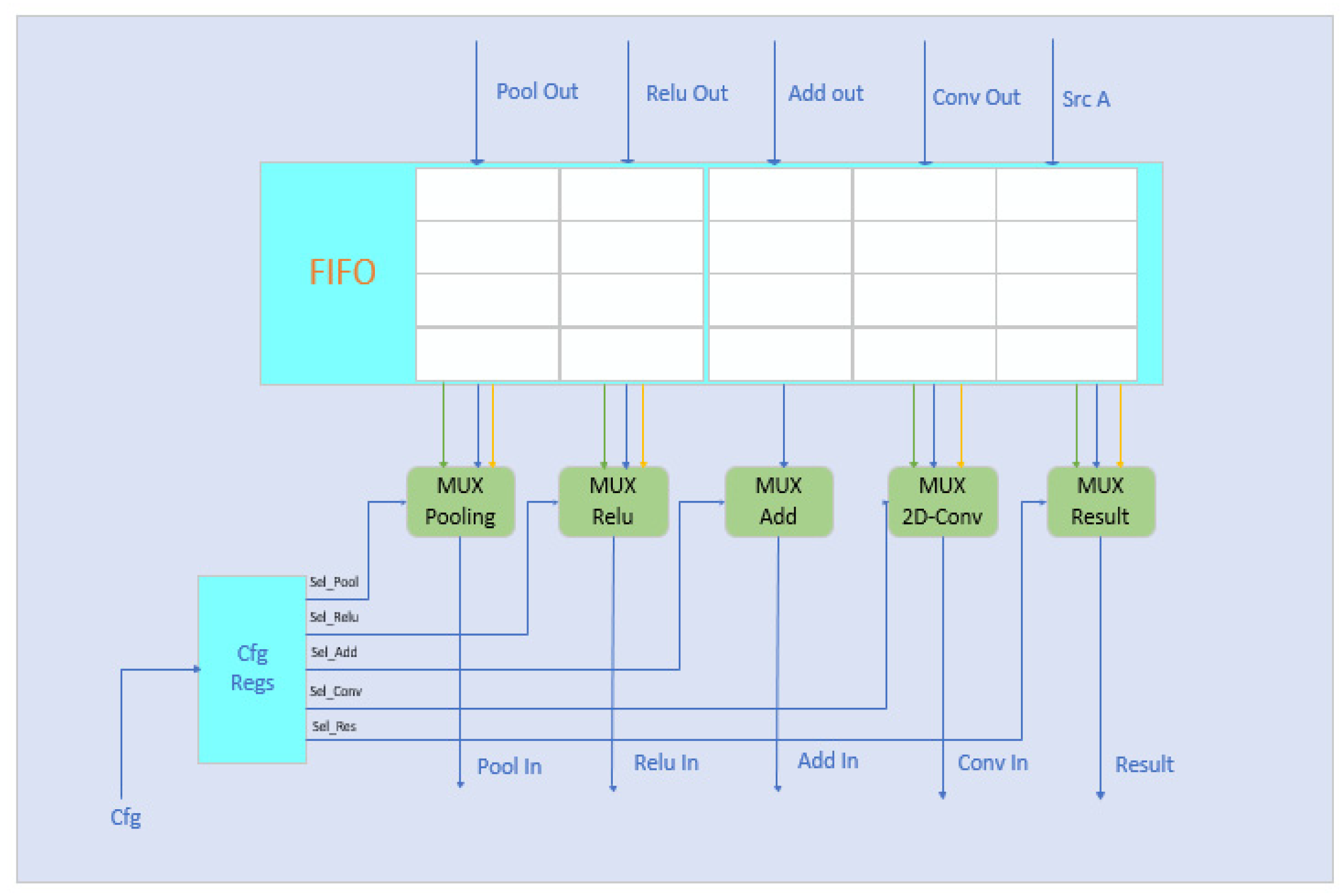 A Universal Accelerated Coprocessor for Object Detection Based on RISC-V