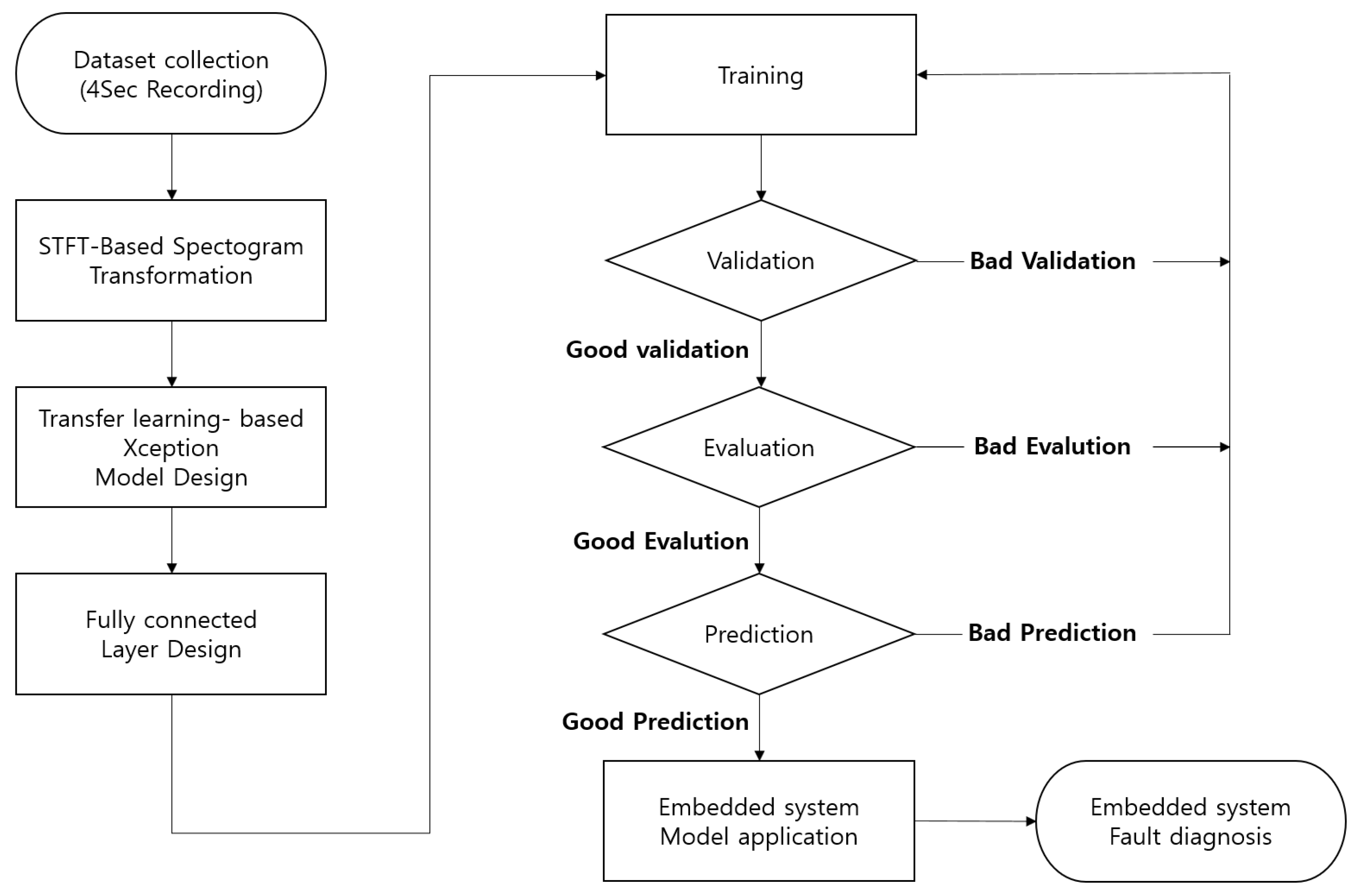 Rotor Fault Diagnosis Method Using CNN-Based Transfer Learning with 2D Sound Spectrogram Analysis