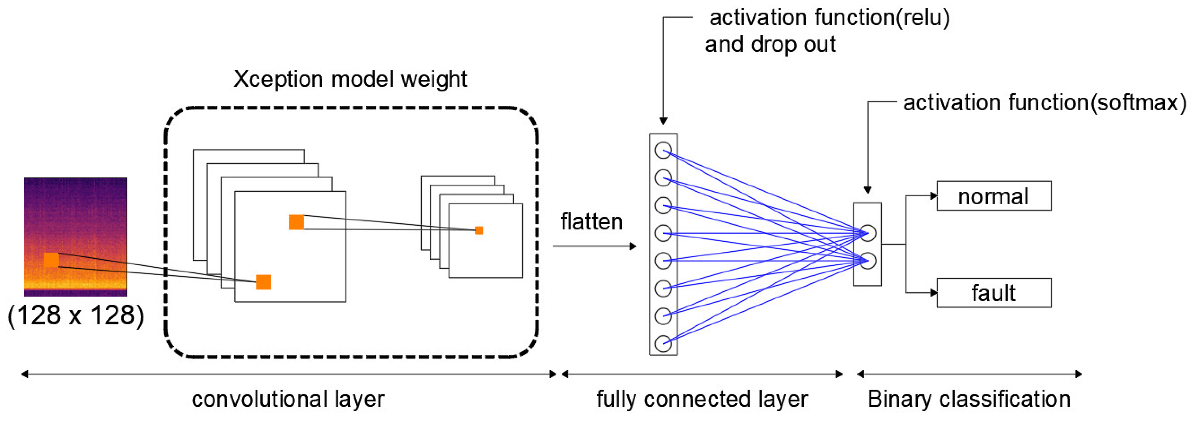 Rotor Fault Diagnosis Method Using CNN-Based Transfer Learning with 2D Sound Spectrogram Analysis