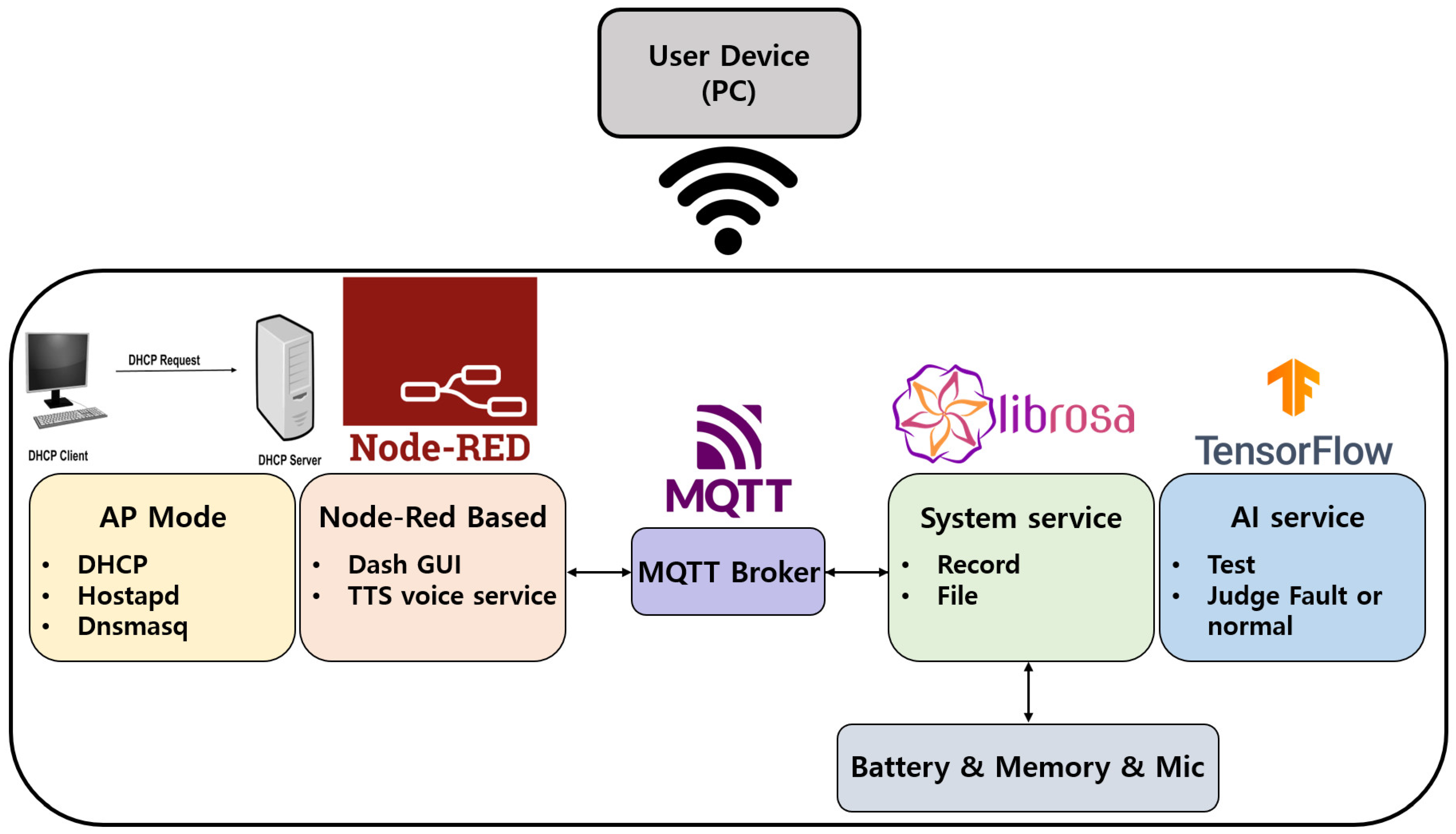 Rotor Fault Diagnosis Method Using CNN-Based Transfer Learning with 2D Sound Spectrogram Analysis