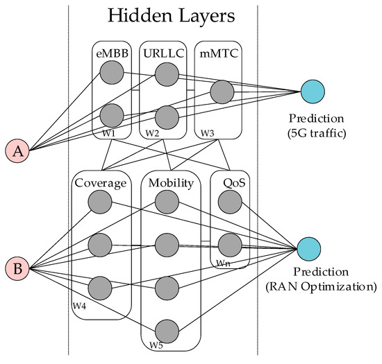 Modelling of ML-Enablers in 5G Radio Access Network-Conceptual Proposal of Computational Framework