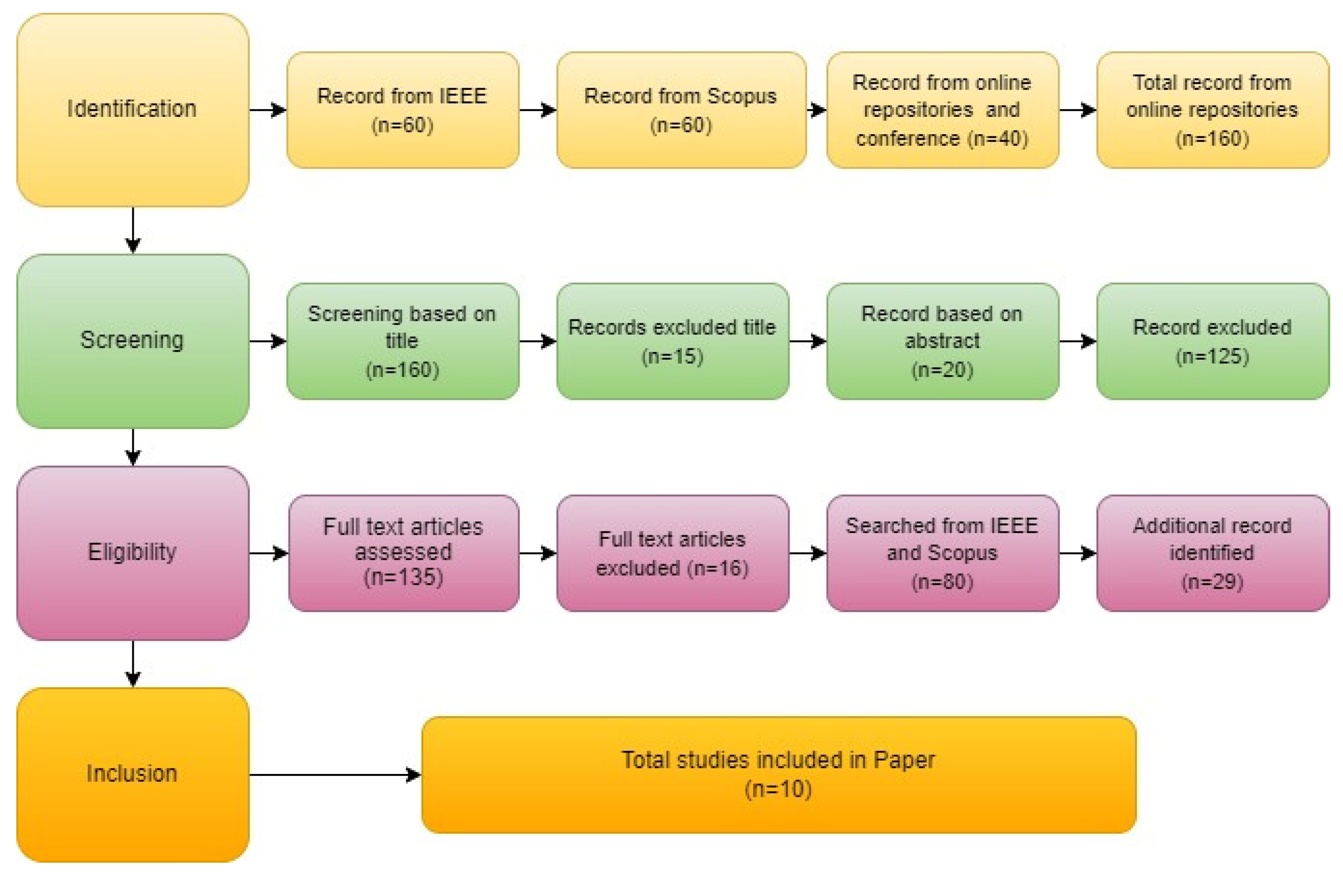 Electronics | Free Full-Text | Efficient Secure Routing Mechanisms for the Low-Powered IoT ...