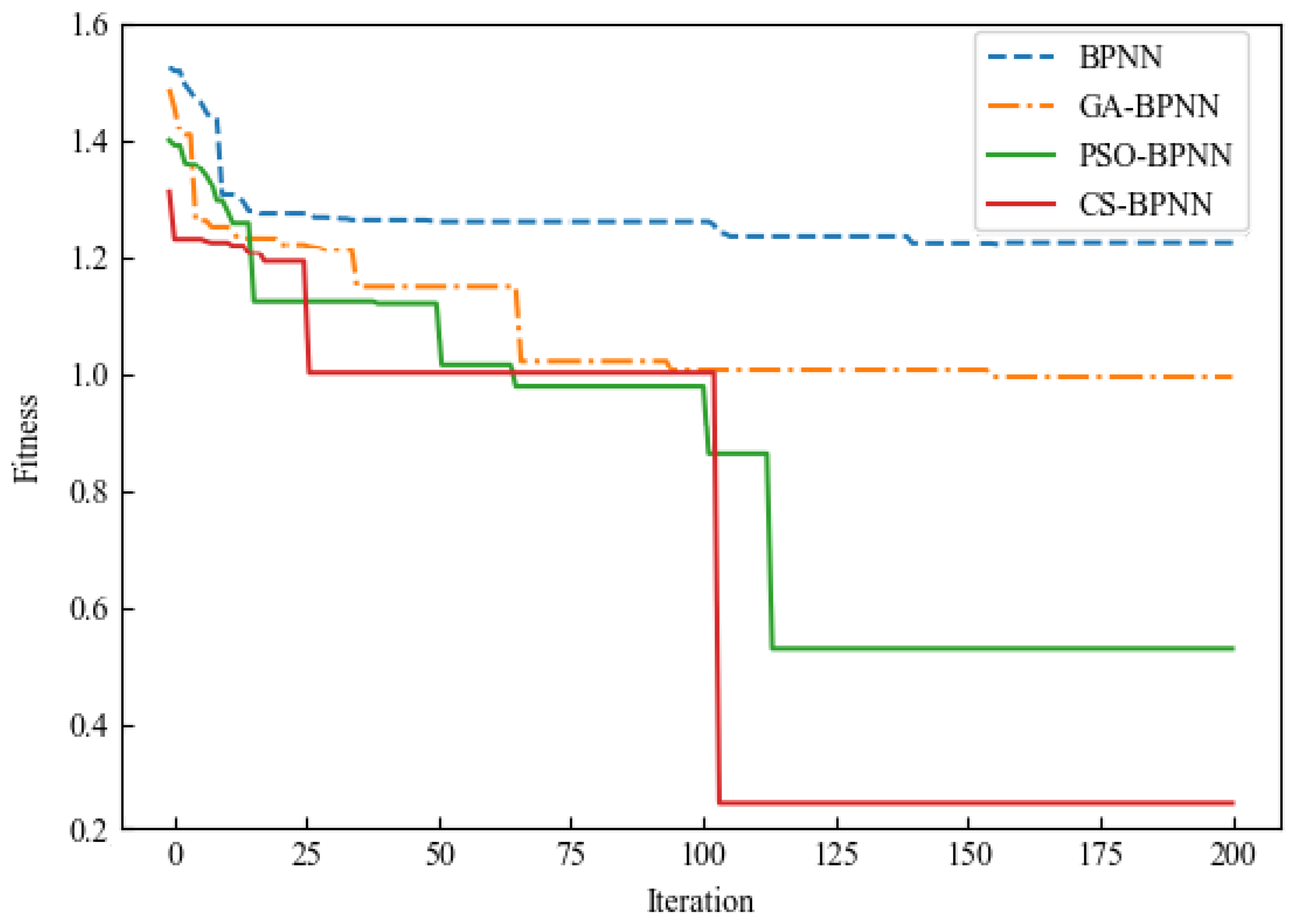 Network Situation Assessment Method Based on Improved BP Neural Network