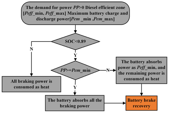 An Improved Energy Management Strategy of Diesel-Electric Hybrid ...