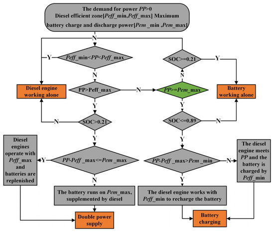 An Improved Energy Management Strategy of Diesel-Electric Hybrid ...