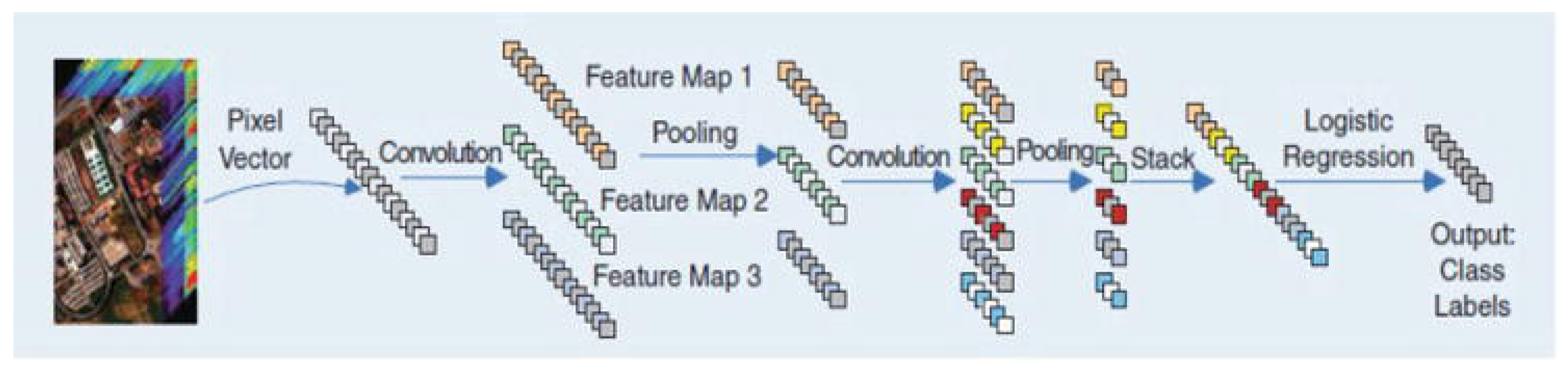 Machine Learning and Deep Learning Techniques for Spectral Spatial ...
