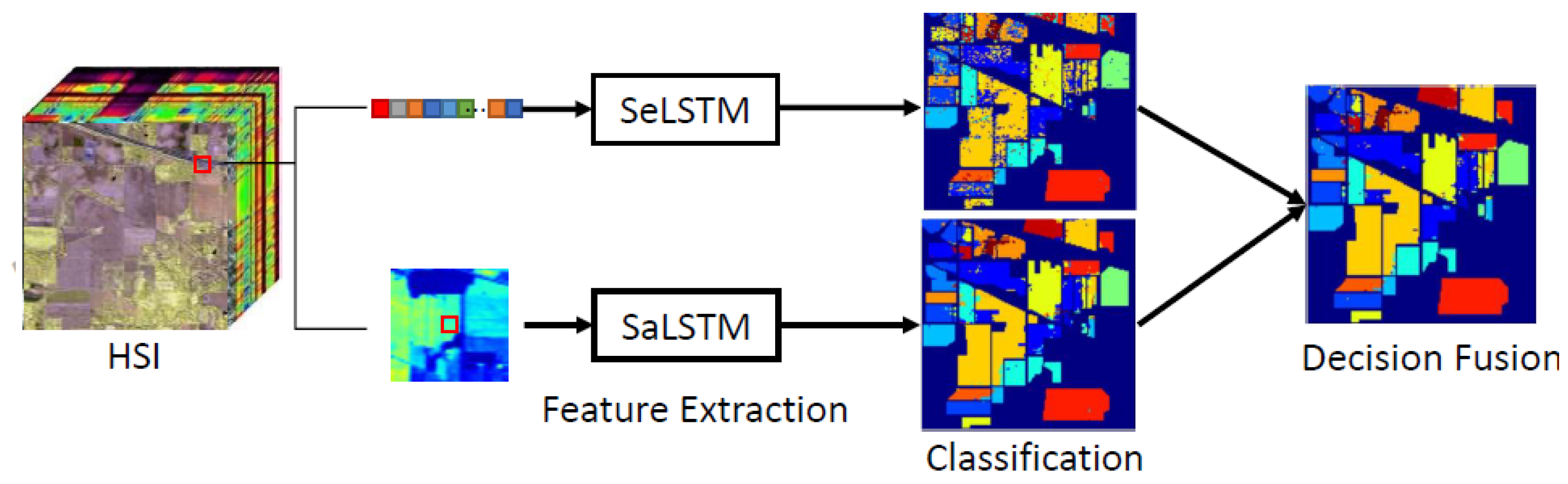 Machine Learning and Deep Learning Techniques for Spectral Spatial Classification of ...