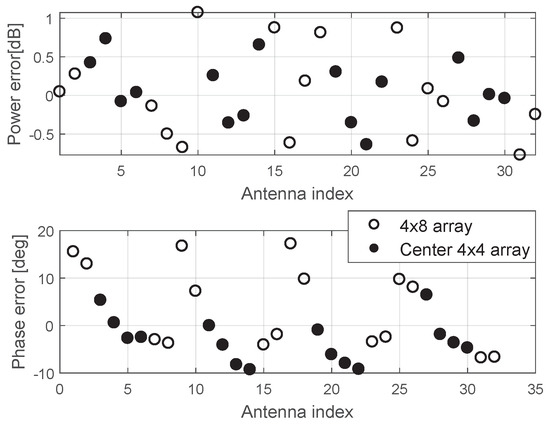 Phased Array Antenna Calibration Method Experimental Validation and Comparison