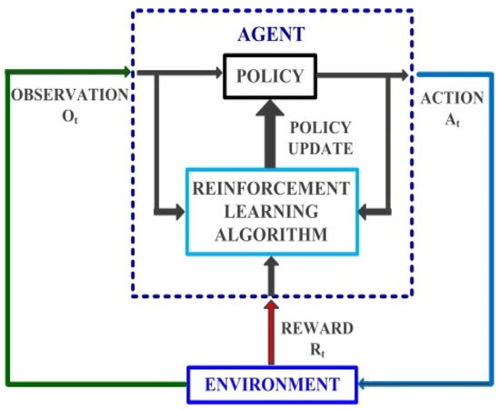 Comparative Performance of UPQC Control System Based on PI-GWO ...