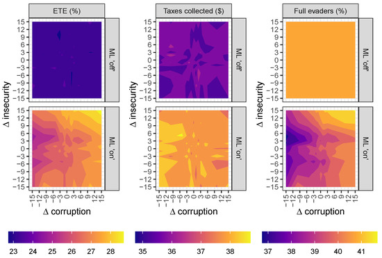 Agent-Based Models Assisted by Supervised Learning: A Proposal for ...