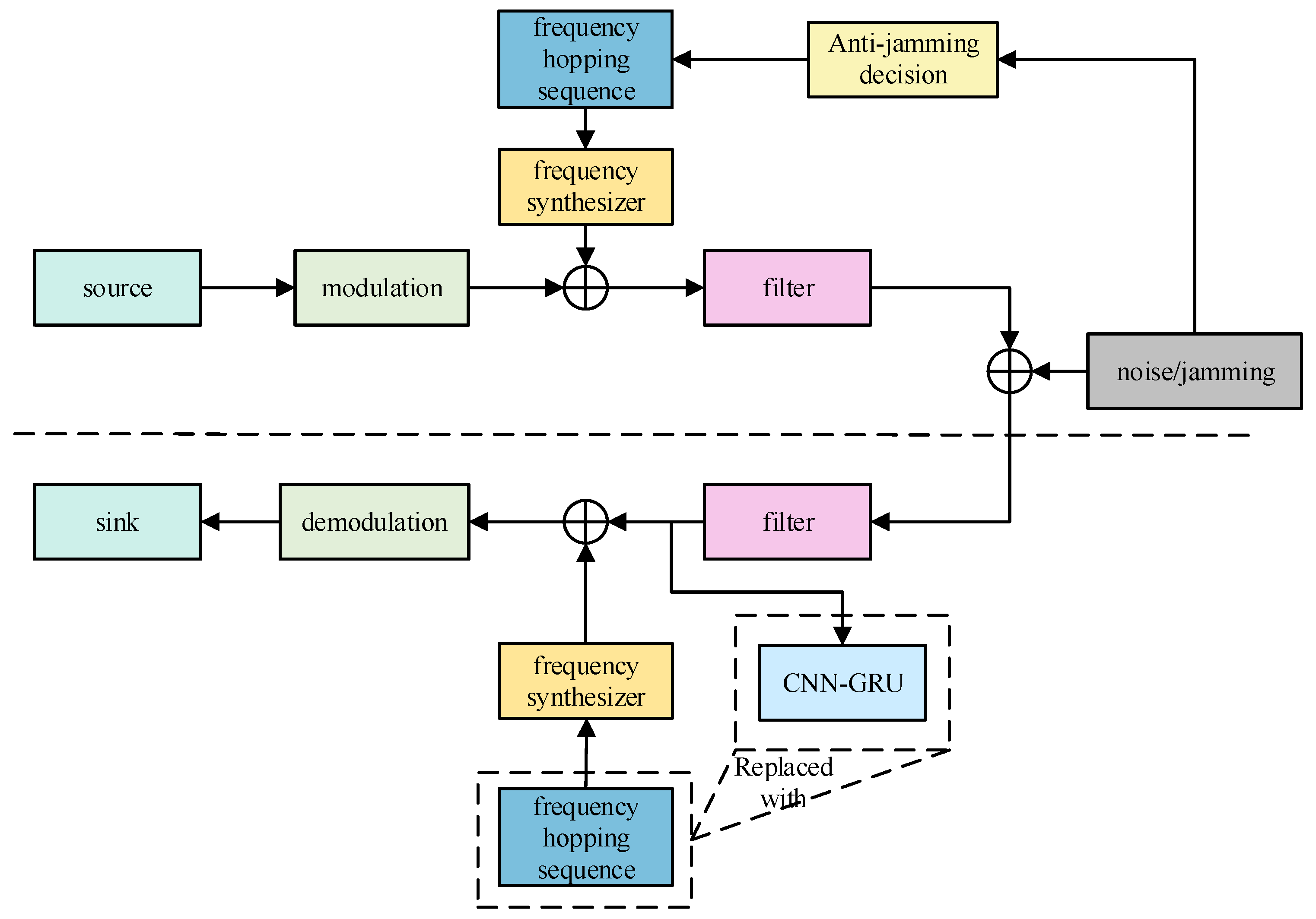 Electronics Free Full Text Deep Learning Based Recovery Of Frequency Hopping Sequences For