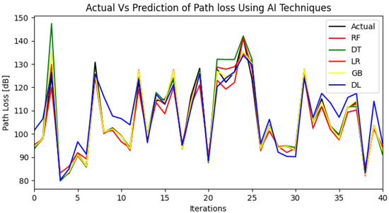 Predicting Path Loss of an Indoor Environment Using Artificial ...