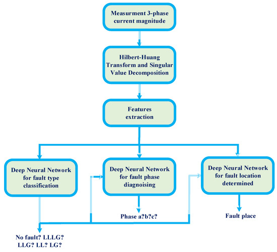Deep Neural Network with Hilbert–Huang Transform for Smart Fault Detection in Microgrid