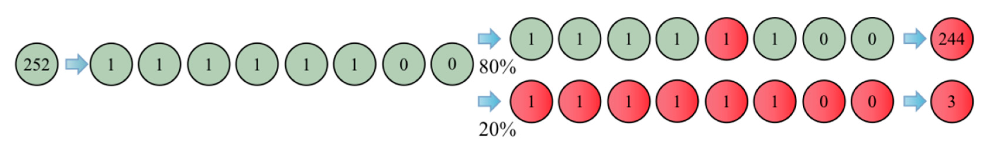 A Novel Image Encryption Algorithm Based on Multiple Random DNA Coding and Annealing