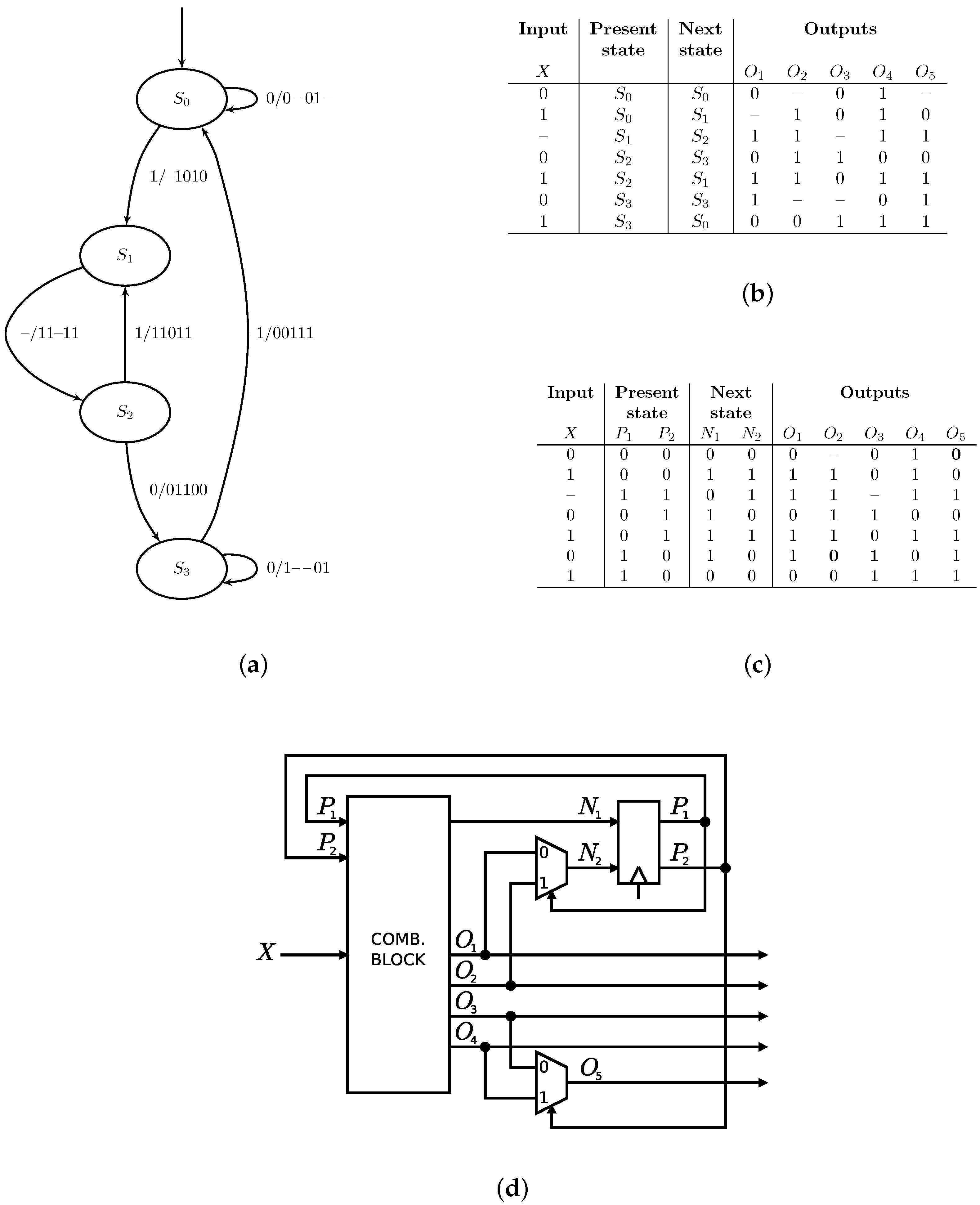 Mapping Outputs and States Encoding Bits to Outputs Using Multiplexers ...