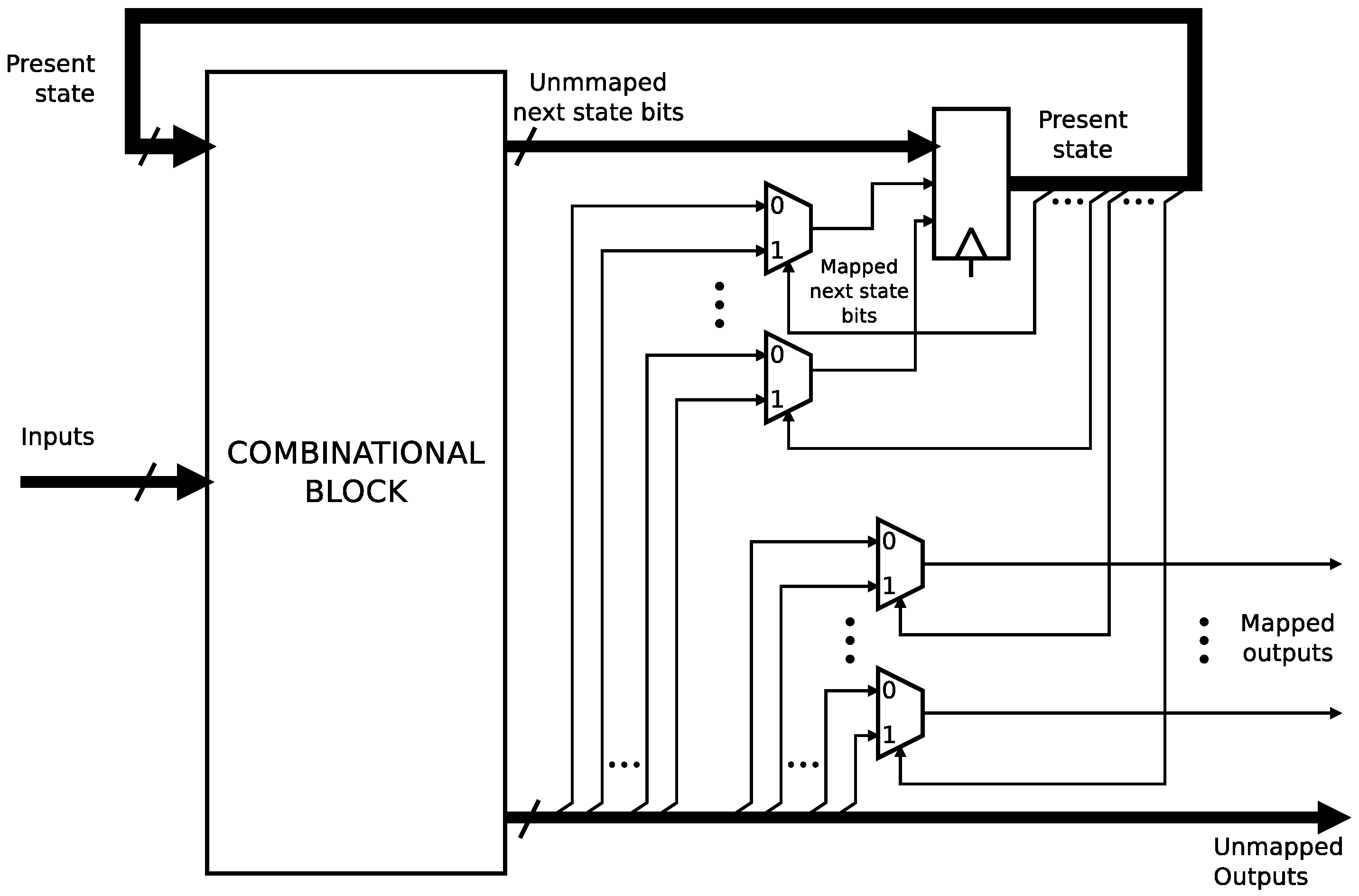 Mapping Outputs and States Encoding Bits to Outputs Using Multiplexers ...