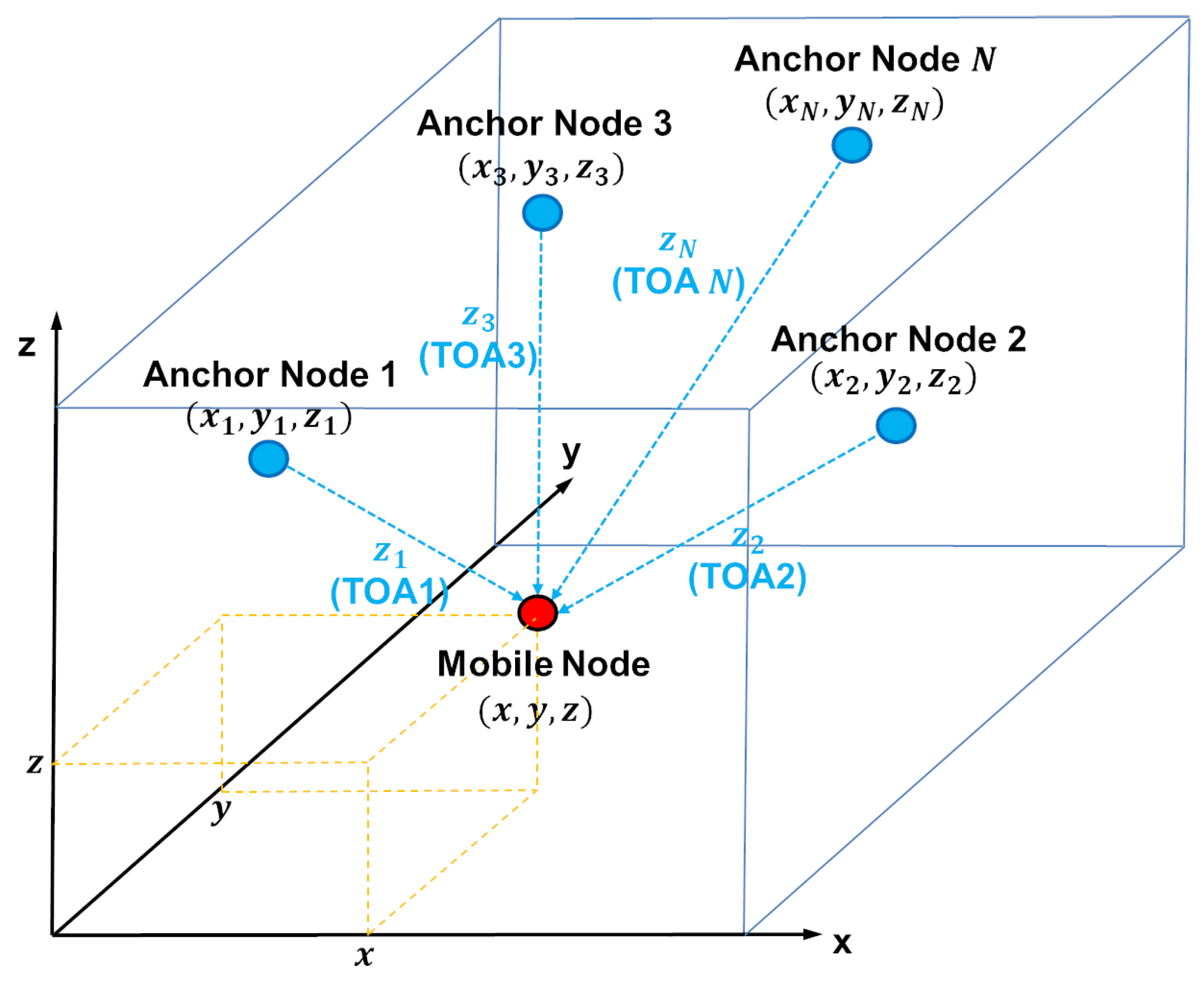 3D Hybrid Localization Algorithm for Mitigating NLOS Effects in Flying Ad Hoc Networks