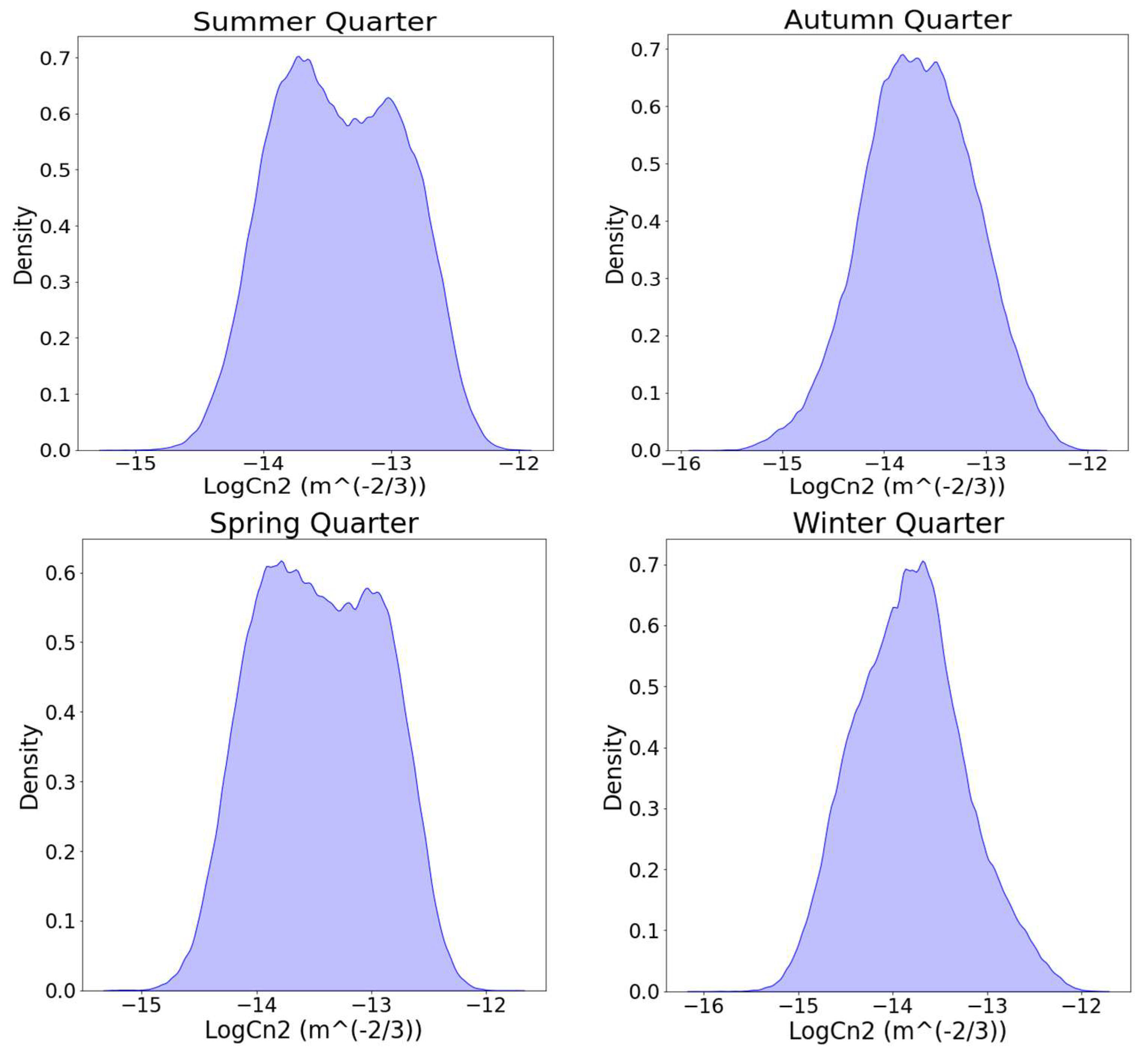 Experimental Machine Learning Approach for Optical Turbulence and FSO Outage Performance Modeling
