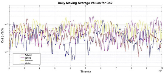 Experimental Machine Learning Approach for Optical Turbulence and FSO Outage Performance Modeling