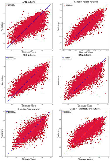 Experimental Machine Learning Approach for Optical Turbulence and FSO Outage Performance Modeling