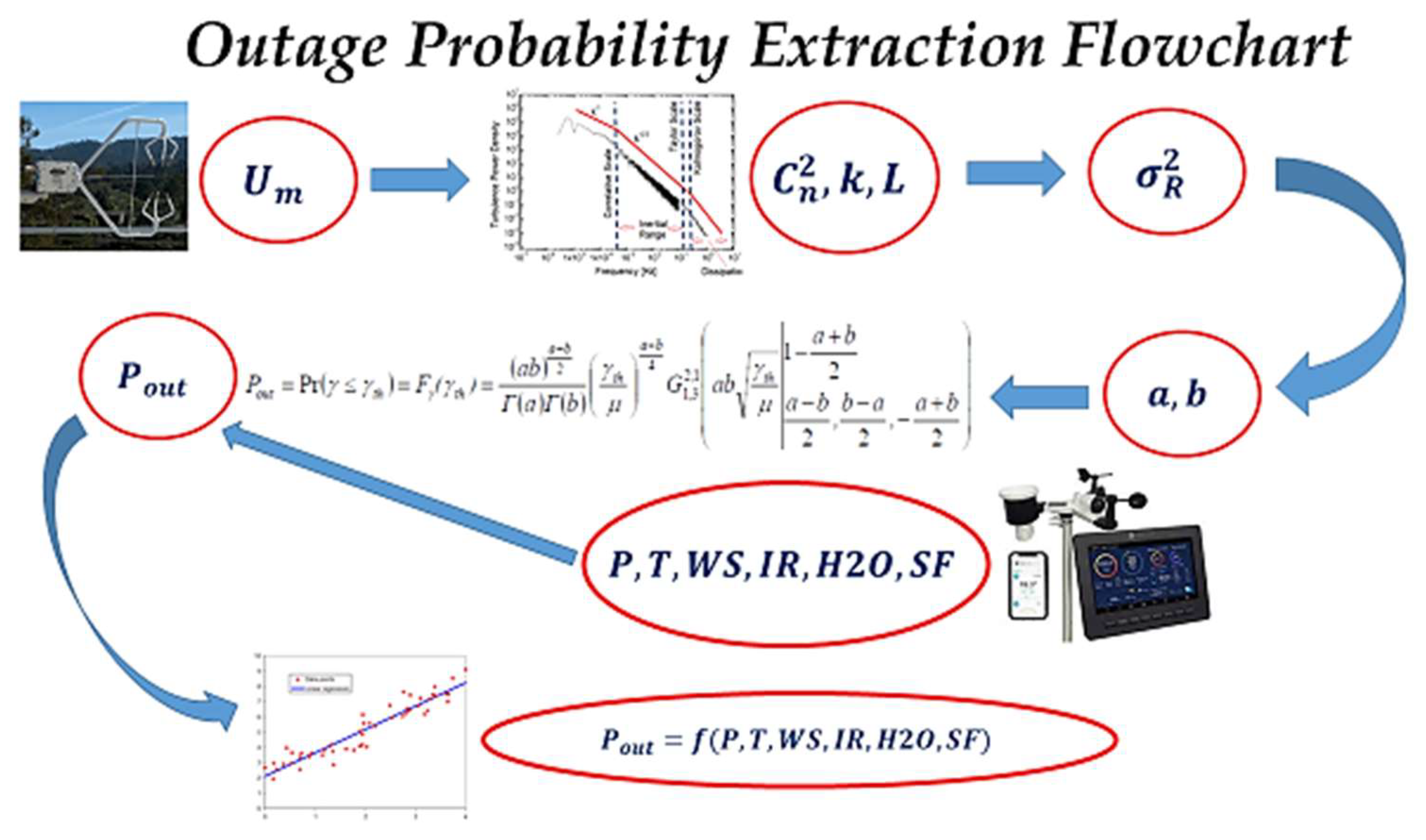 Experimental Machine Learning Approach for Optical Turbulence and FSO Outage Performance Modeling