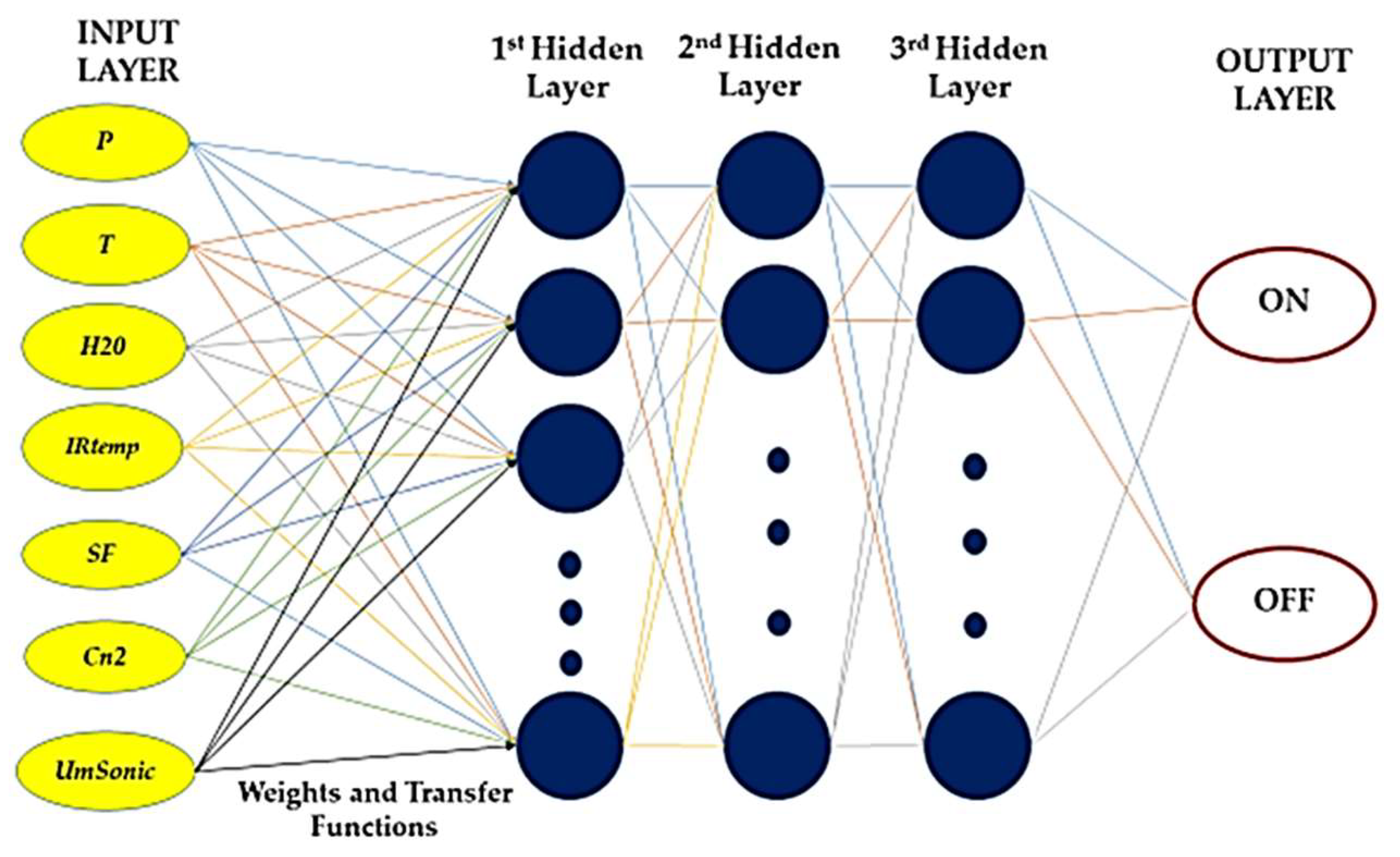 Experimental Machine Learning Approach for Optical Turbulence and FSO Outage Performance Modeling