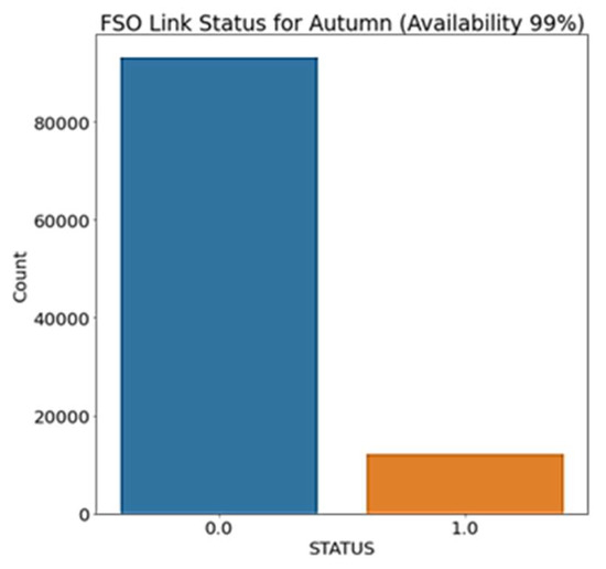 Experimental Machine Learning Approach for Optical Turbulence and FSO ...