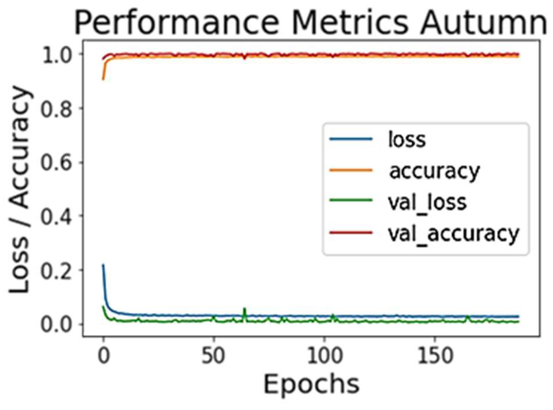 Experimental Machine Learning Approach for Optical Turbulence and FSO Outage Performance Modeling